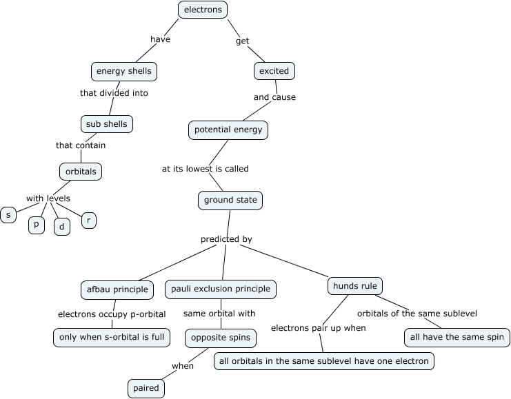 Electron Configurations - How can we describe electrons in an atom?